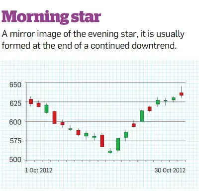 How the evening star, morning star and tristar doji reversal patterns ...