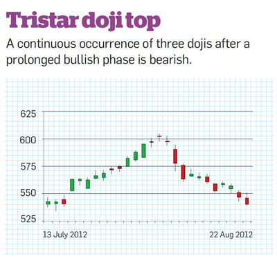 How the evening star, morning star and tristar doji reversal patterns ...
