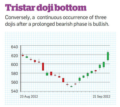 How the evening star, morning star and tristar doji reversal patterns ...
