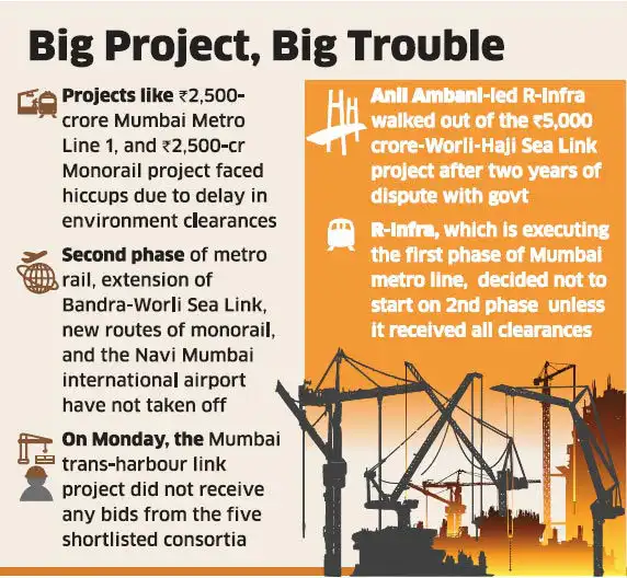 Mumbai's mega infra projects hit roadblock - The Economic Times