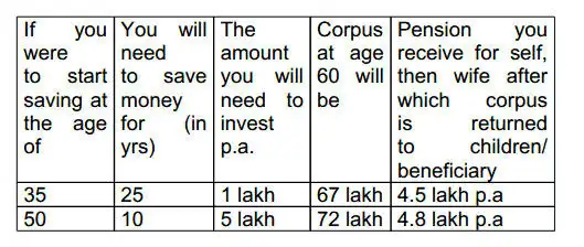 Plan your retirement, maintain your lifestyle - The Economic Times