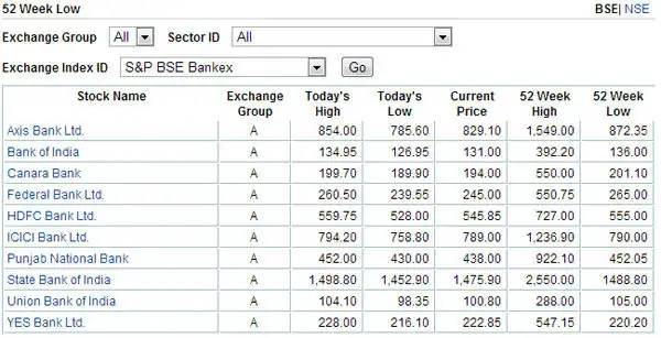ICICI bank: Top ten banking stocks that hit 52-week lows on BSE Banking ...
