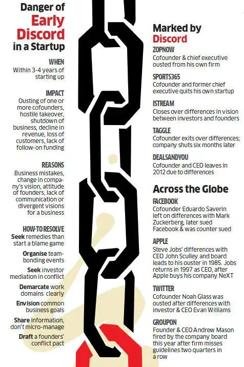 Startups: How to deal with conflicts between founders - The Economic Times