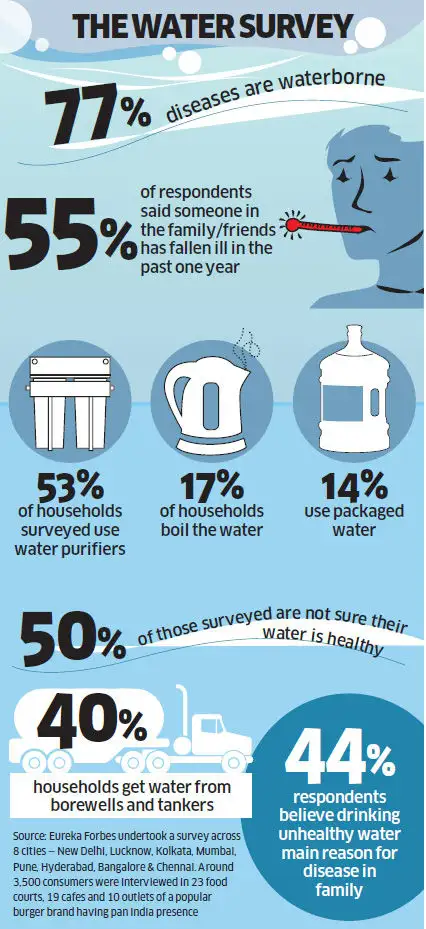 High levels of contamination: How effective are the water purifiers you ...