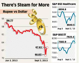 Time to stock up on IT & pharma: Exposure to these sectors could offset impact of rupee's slide ...
