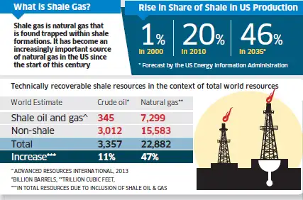 Shale gas: A boon or a bane? - The Economic Times