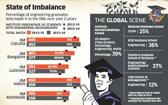 Engineers comprise 90% of students at IIMs, 36% at Harvard and Wharton ...