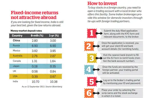 Reduced remittance limit: How you can invest $75,000 optimally abroad ...