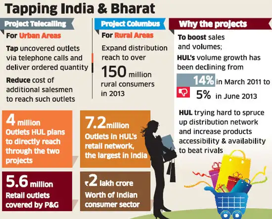 HUL spreads its wings to retain edge with projects Telecalling ...