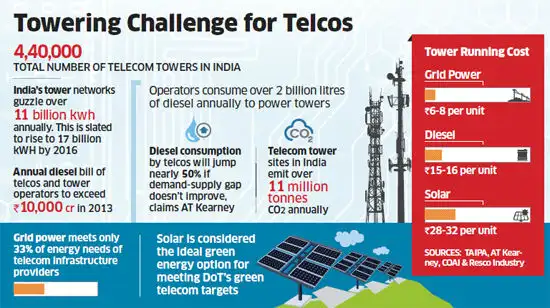 Less than 1% of India’s 4.4 lakh telecom towers powered by clean fuel - The Economic Times