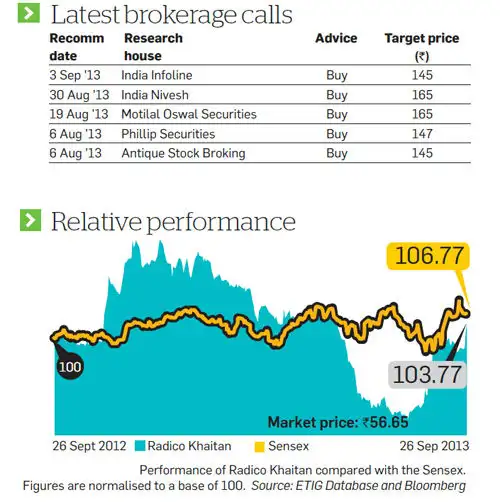 Radico Khaitan: Rise in demand, price hike make the stock a good ...
