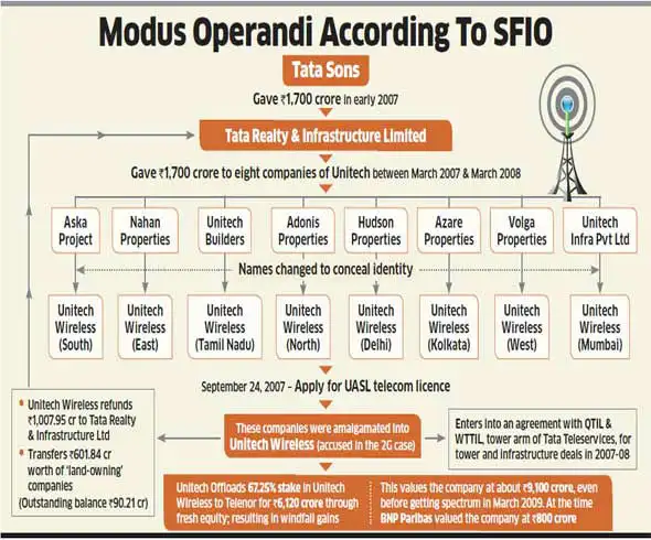 SFIO probe calls Rs 1,700 crore Tata-Unitech deal in 2007 dubious and ...