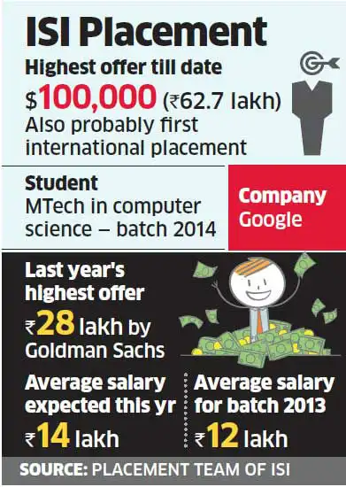 ISI Kolkata student bags $100,000 offer from Google - The Economic Times