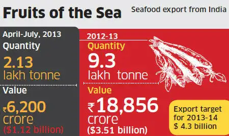 US, South East Asia may help seafood exporters to reel in $4 billion ...