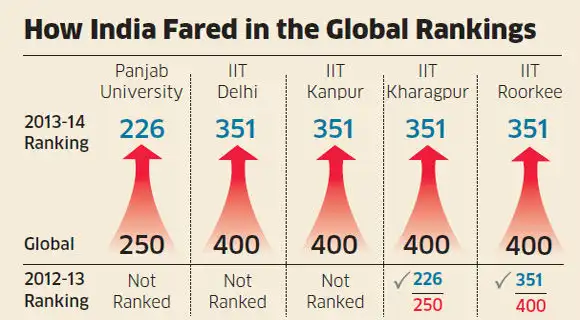 Panjab University beats IITs, enters top 400 club in THE World ...