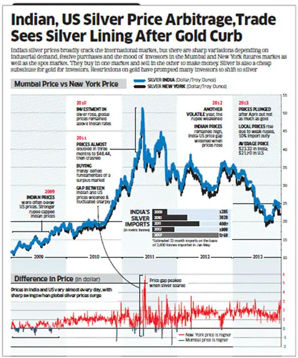 Indian, US silver price arbitrage,trade sees upswing after gold curb ...