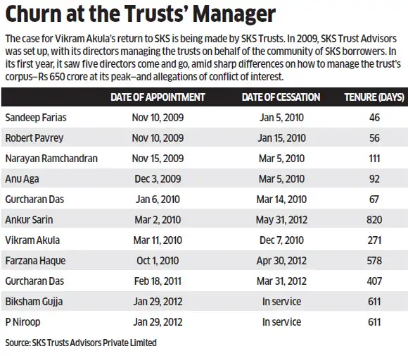 Vikram Akula’s attempt to return to SKS Microfinance rests on Rs 250 ...