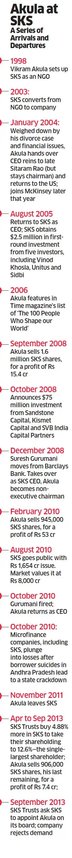 Vikram Akula’s attempt to return to SKS Microfinance rests on Rs 250 ...