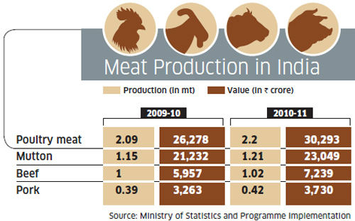 Rs 40,000 crore poultry meat market: Indians prefer chicken; mutton ...