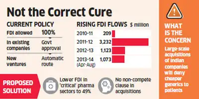 Planning Commission rejects DIPP proposal to limit FDI in pharma - The ...
