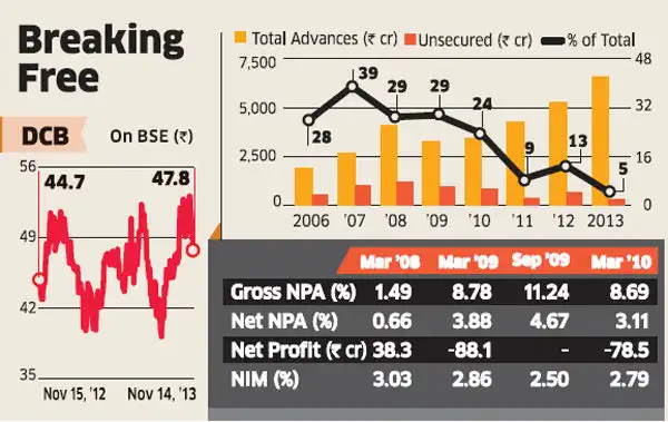 Development Credit Bank: DCB finally escapes unsecured lending trap ...