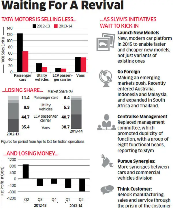Tata Motors' Indian biz goes from bad to worse: Karl Slym waiting for ...