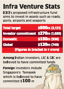 ICICI Venture infra fund may raise up to Rs 1,685 crore - The Economic ...