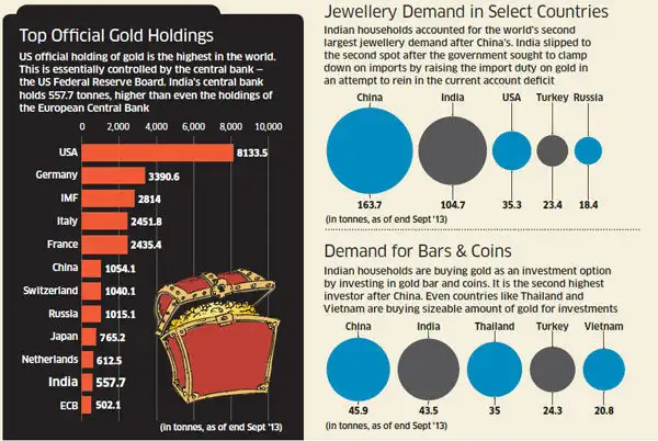The world is stocking up on Gold - The Economic Times