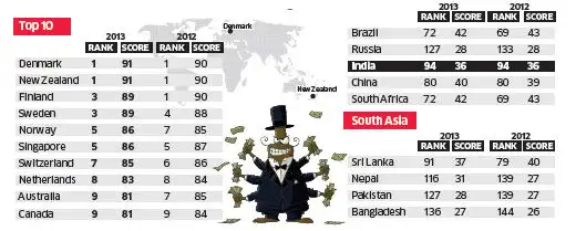 India ranks 94th on global corruption perception index - The Economic Times