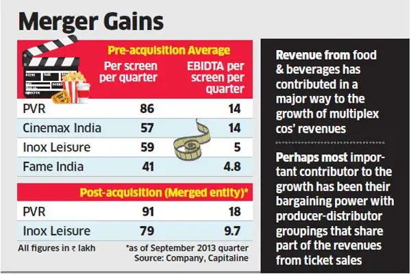 PVR, Inox, Cinemax see revenue boost after consolidation - The Economic ...