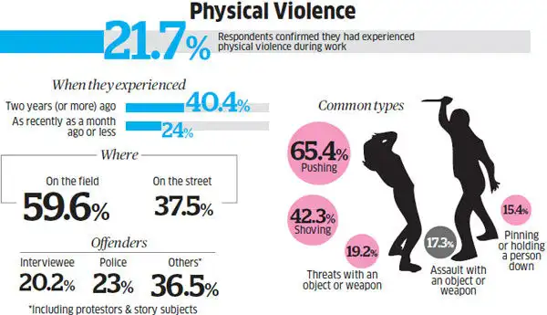 Most women are abused, harassed and assaulted at work, says survey ...