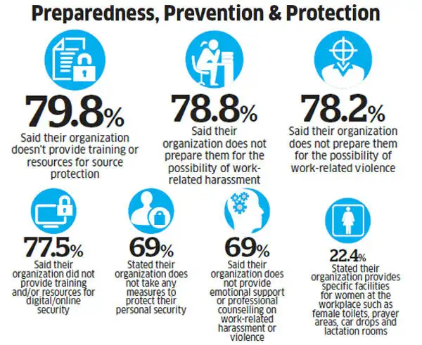 Most women are abused, harassed and assaulted at work, says survey ...