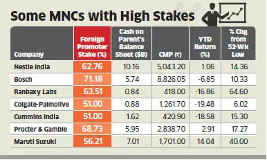 MNCs eye bigger share in India units to tap growth - The Economic Times