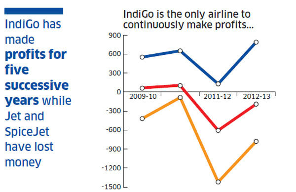 Secret of IndiGo's consistent profits: What makes it prosper despite a ...