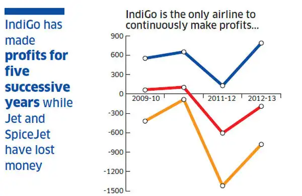 Secret of IndiGo's consistent profits: What makes it prosper despite a ...