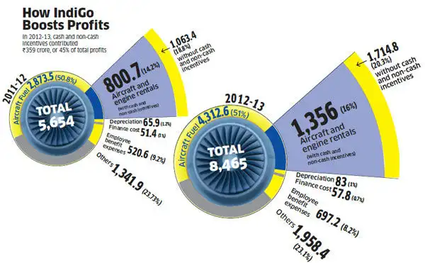 Secret of IndiGo's consistent profits: What makes it prosper despite a ...