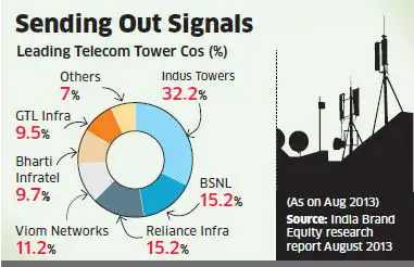 NSR, TVS Interconnect looking to sell stakes in tower company Ascend ...