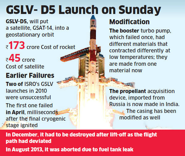 Successful GSLV launch on Sunday important for ISRO - The Economic Times