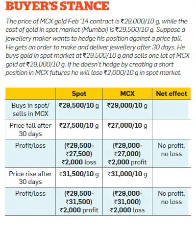 markets: Commodities Futures: Use hedging tool to reduce your risk ...