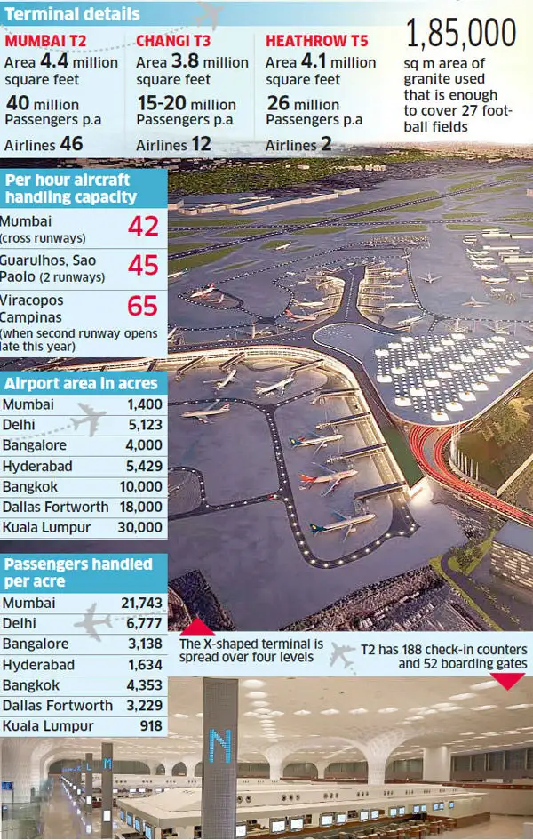 Mumbai's swanky Terminal 2 ready; to increase passenger handling ...