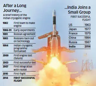 ISRO: How ISRO developed the indigenous cryogenic engine - The Economic ...