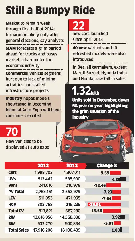 Auto companies’ worst year in a decade; sales in 2013 fall 10% - The ...