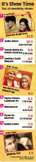 Indian mythology serials still a hit on TV - The Economic Times