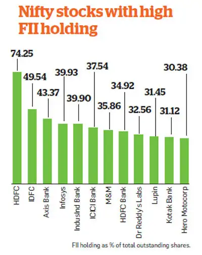 FII: What if your stock has hit the FII investing limit? - The Economic ...