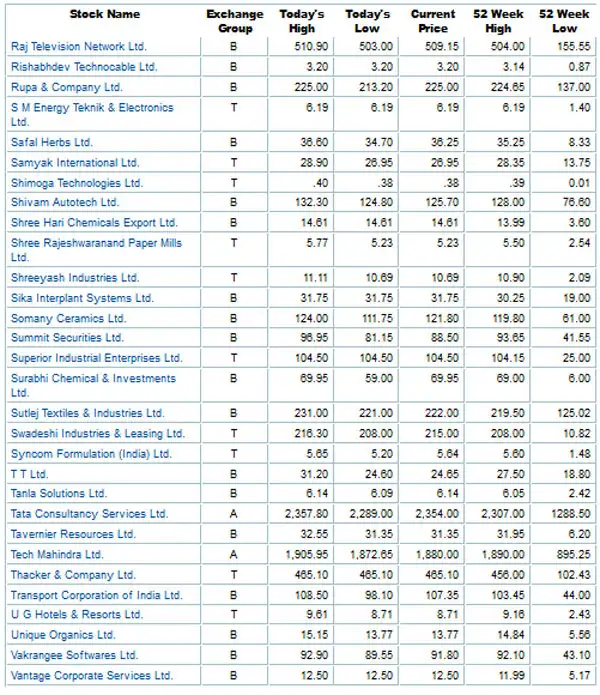Over hundred stocks hit 52-week highs as Sensex reclaims 21K - The ...