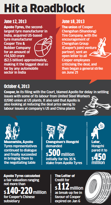 How the $2.5-billion Apollo-Cooper Tire deal fell flat - The Economic Times