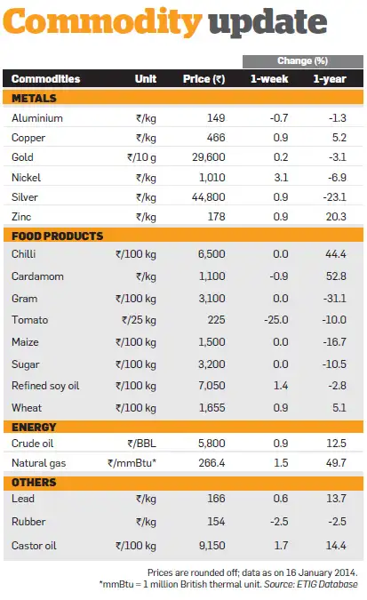 How to use arbitrage opportunities in commodities - The Economic Times
