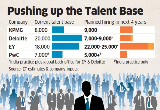 Ernst & Young, PwC, KPMG and Deloitte to hire 43,000 people in the next ...