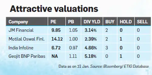 JM Financial: Should you invest in brokerages? - The Economic Times