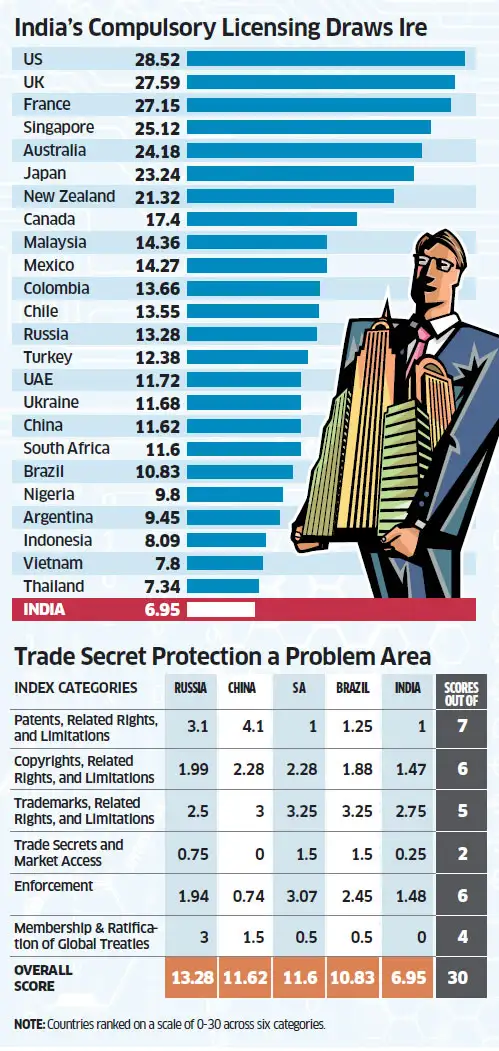 India last in intellectual property protection and enforcement rankings ...